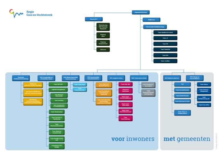 Organogram | Regio Gooi en Vechtstreek